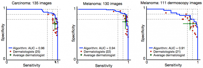 A deep learning algorithm outperforms some board-certified ...